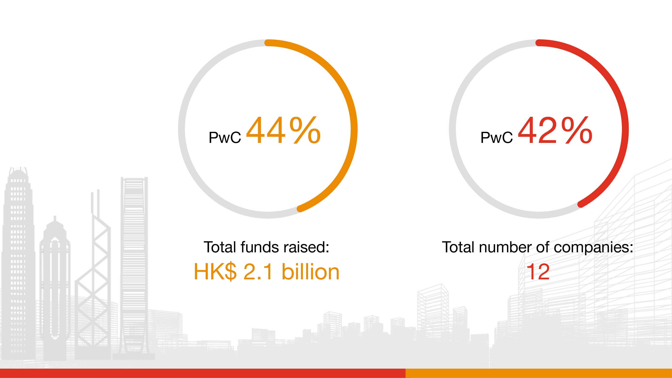 PwC CN: PwC’s market share of listed companies in Hong Kong