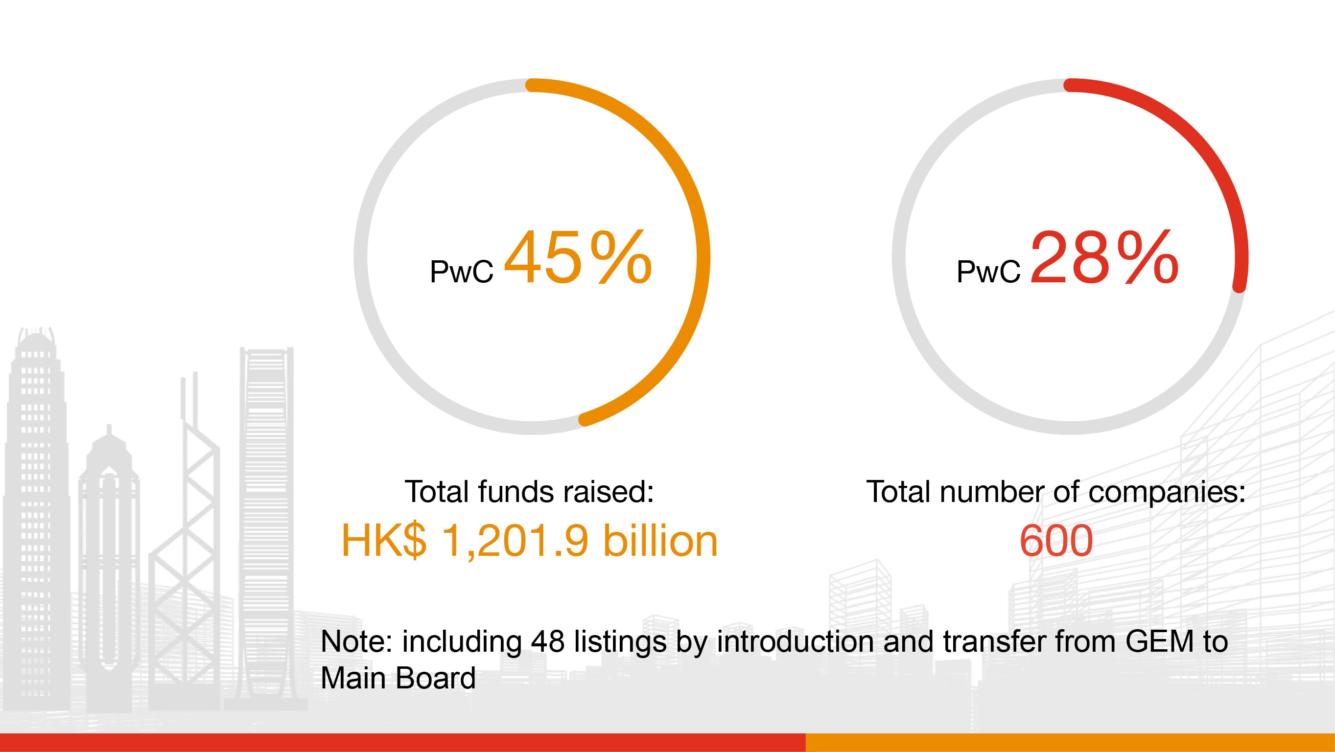 PwC CN: PwC’s market share of listed companies in Hong Kong