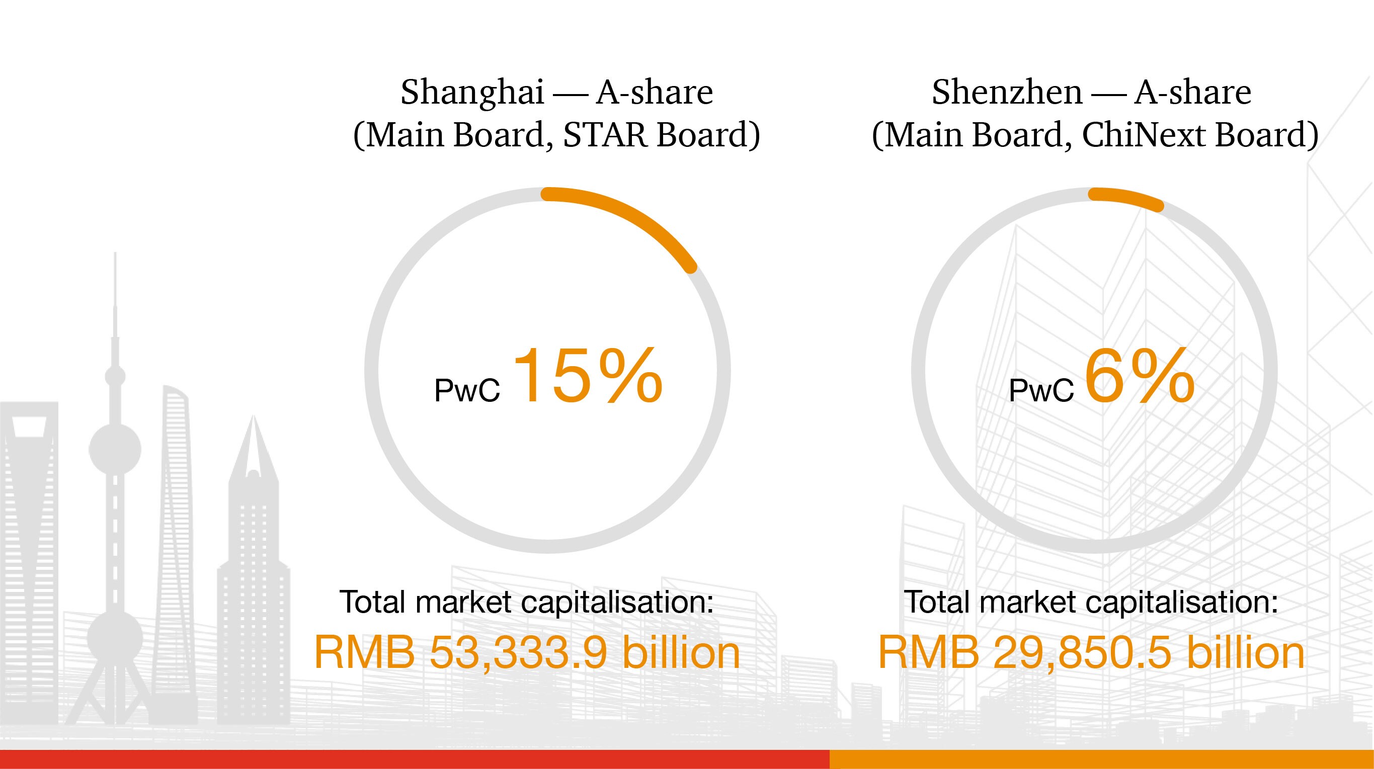PwC China: PwC’s market share of listed companies in Mainland China