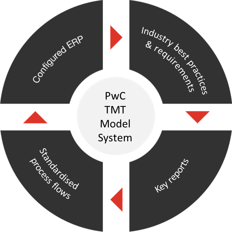 Driving business value in the TMT industry