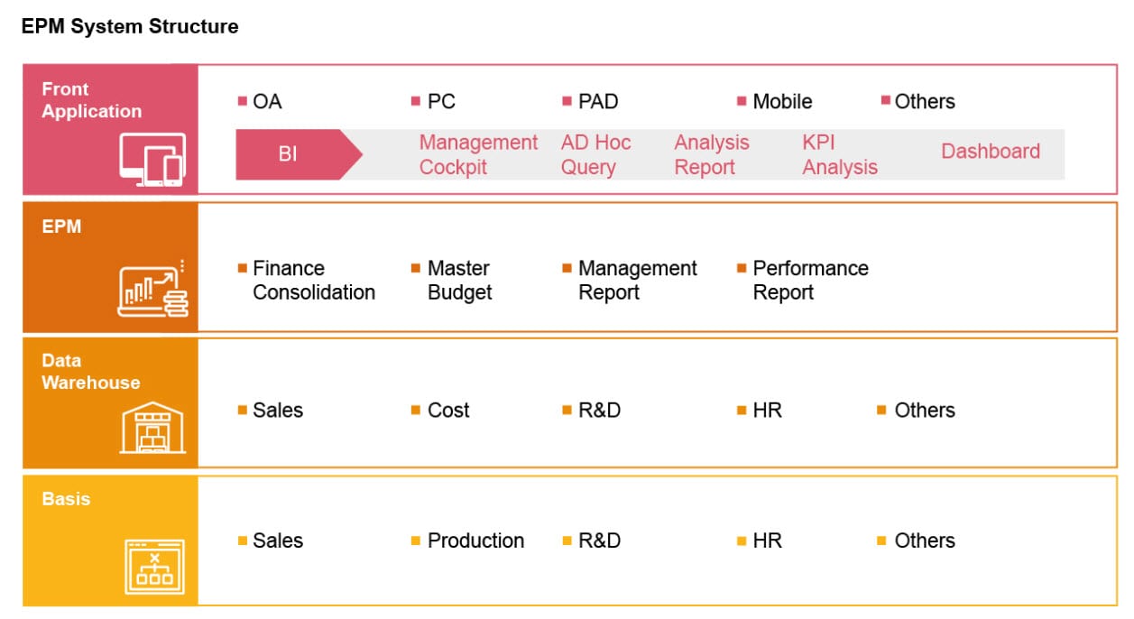 Enterprise performance management