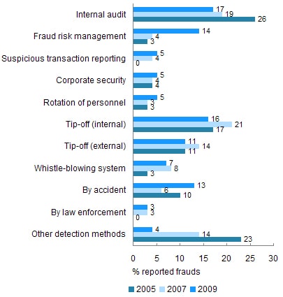 PwC CN: Fraud risk management and fraud prevention
