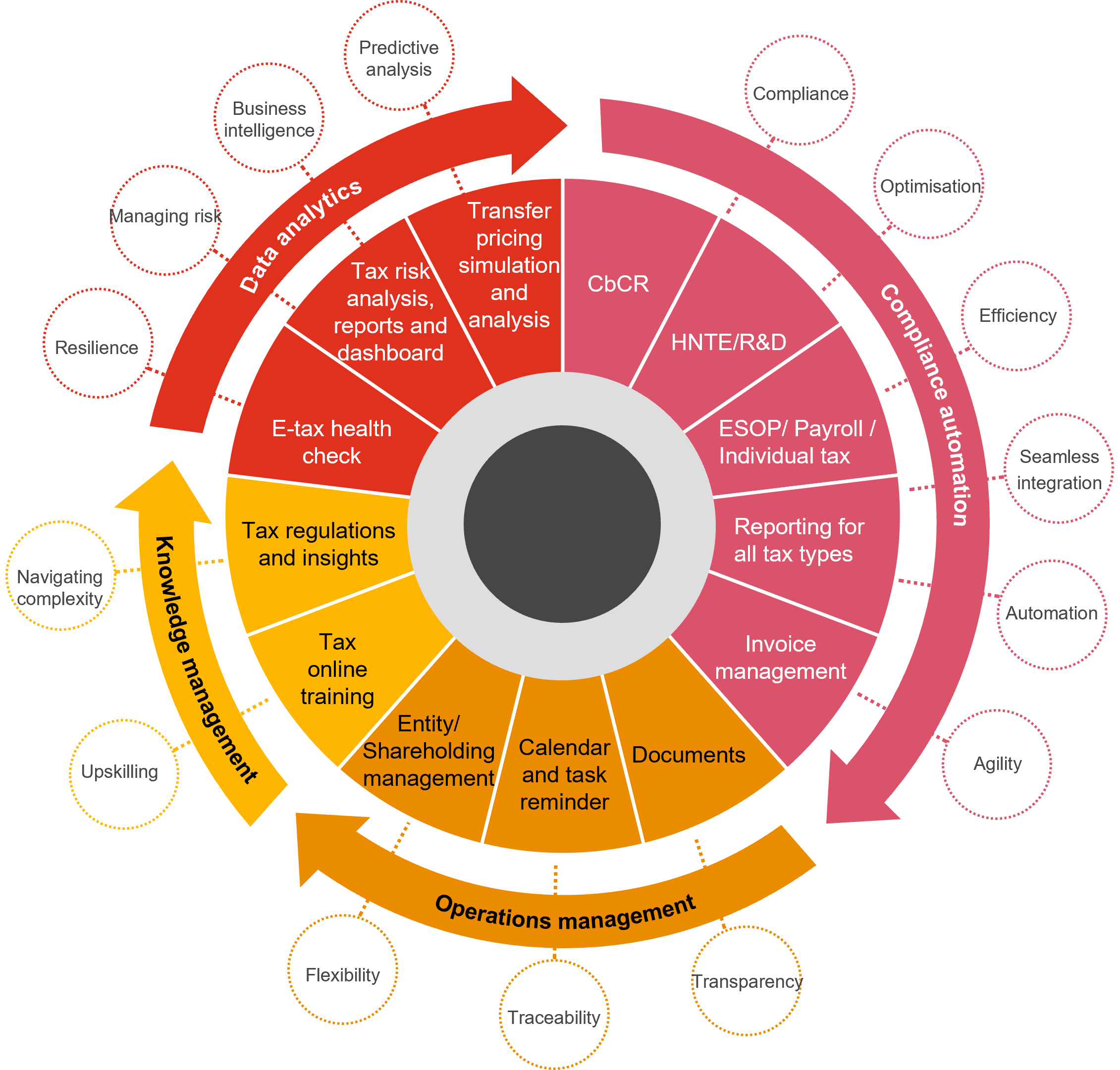 PwC CN: China - Tax Technology