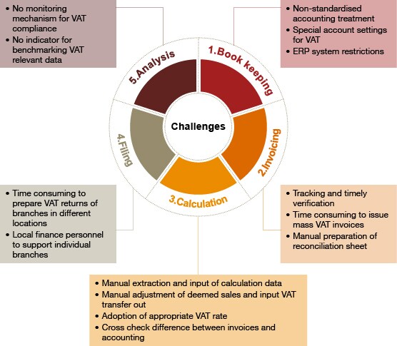 PwC CN: Tax technology - Keeping you VAT compliant in China and one ...