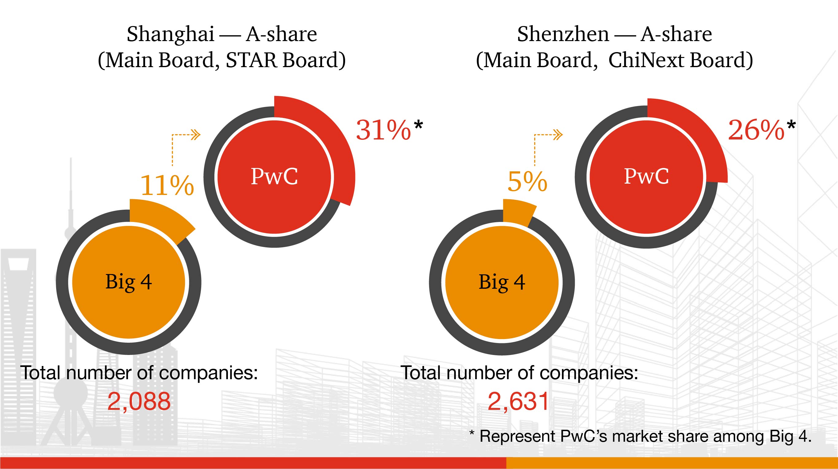 PwC China: PwC’s market share of listed companies in Mainland China