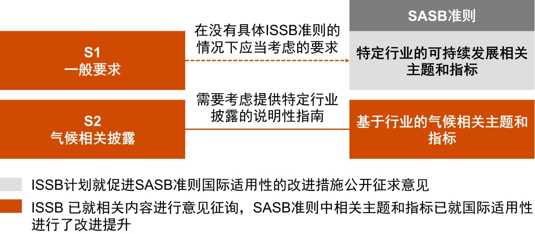 普华永道中国：洞察ISSB：首批两份ISSB Standards终稿将于近期发布，ISSB进一步推进未来优先工作事项等其他工作计划