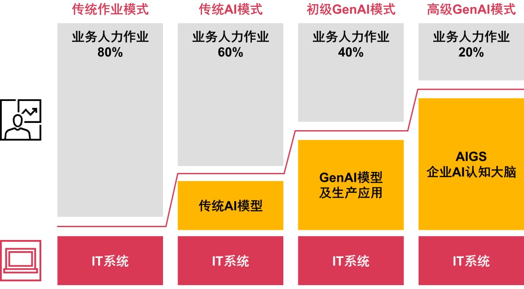 普华永道中国：未来企业的智能之路：企业GenAI作业模式变革