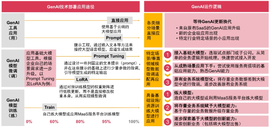 普华永道中国：未来企业的智能之路：企业GenAI作业模式变革