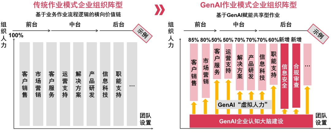 普华永道中国：未来企业的智能之路：企业GenAI作业模式变革