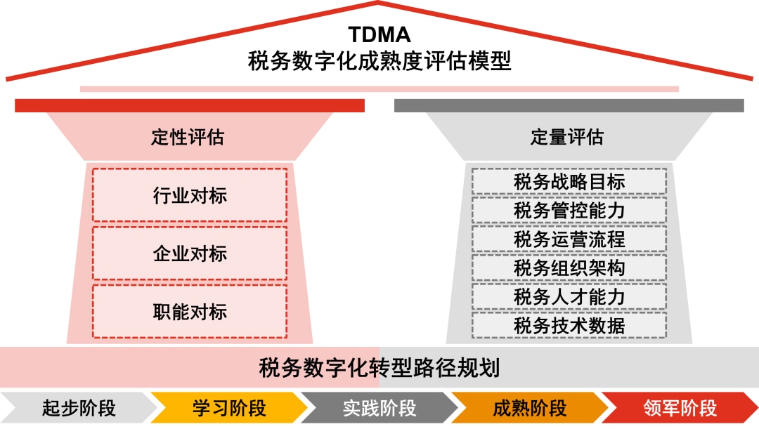 普华永道中国：【国企改革观象台】税务数字化转型系列 —— 税务数字化成熟度评估体系
