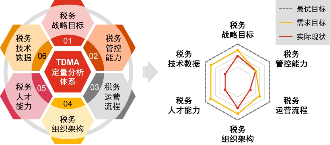 普华永道中国：【国企改革观象台】税务数字化转型系列 —— 税务数字化成熟度评估体系